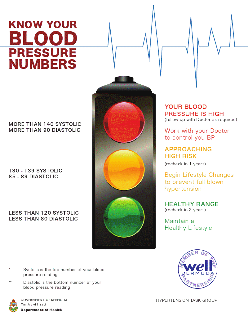 Blood Pressure Information Campaign Bernews