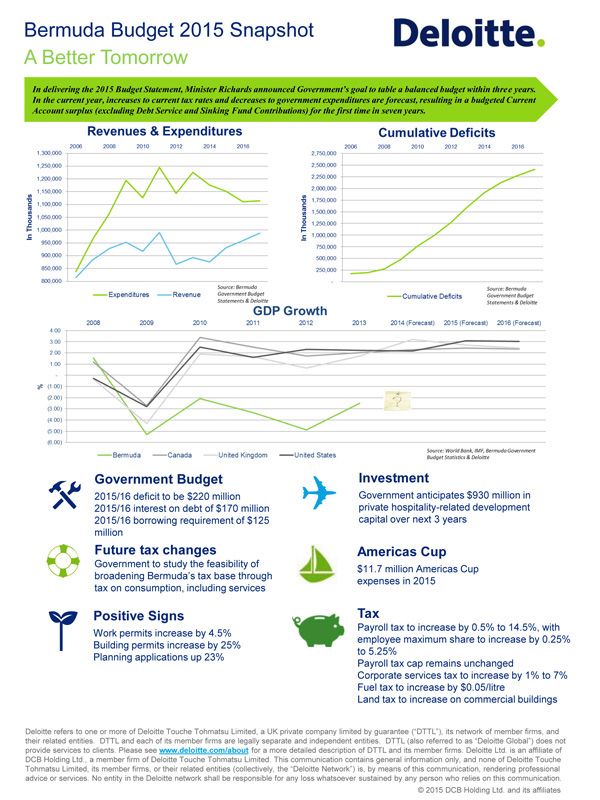Deloitte Bermuda Release Budget Infographic - Bernews