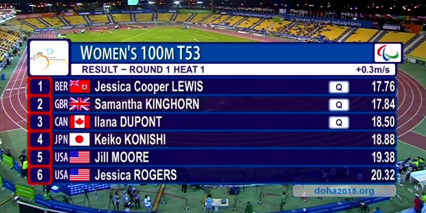 Video: Jessica Lewis Wins 100M Heat In Qatar - Bernews