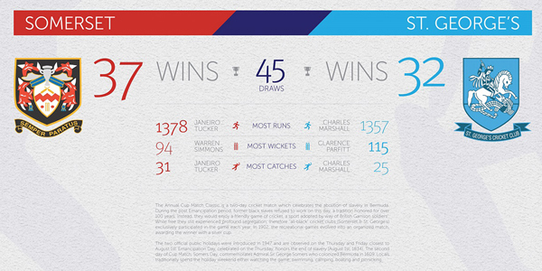 Cup Match Infographic Highlights Statistics - Bernews