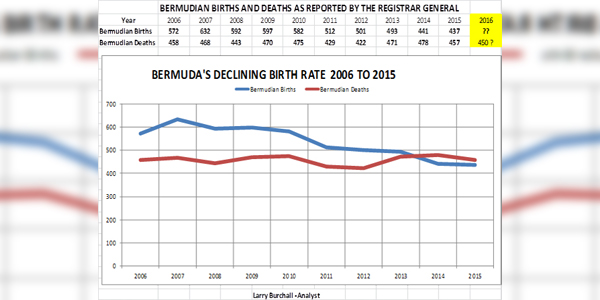 Column: 'Negative Birth Rate' Of Bermudians - Bernews