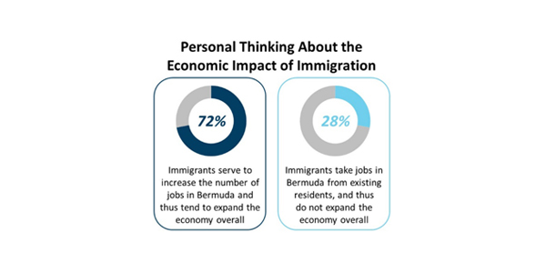 Survey: Immigration Impact On Economy - Bernews