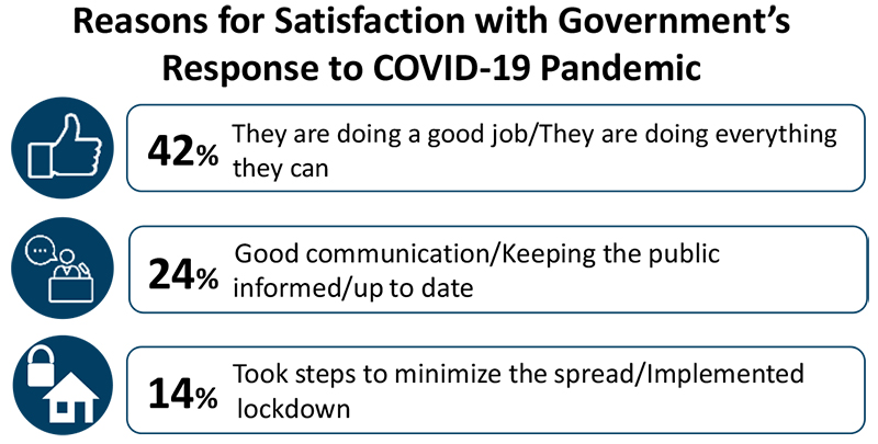 Survey: High Approval For Covid-19 Response - Bernews