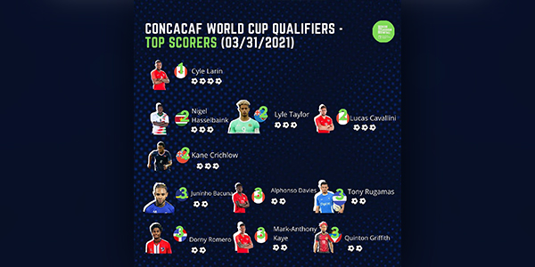 Crichlow Tied For 2nd In Concacaf Scoring - Bernews